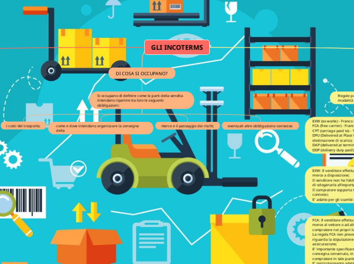 GLI INCOTERMS - Mind Map