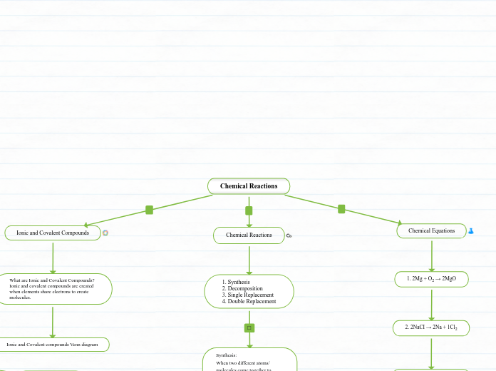 SNC2D02C Chemical Reactions putting it all...- Mind Map