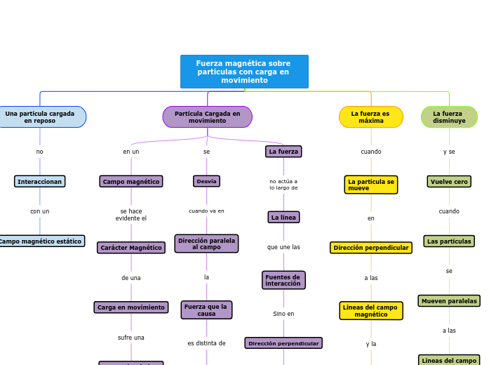 Fuerza magnética sobre partículas con carg...- Mind Map