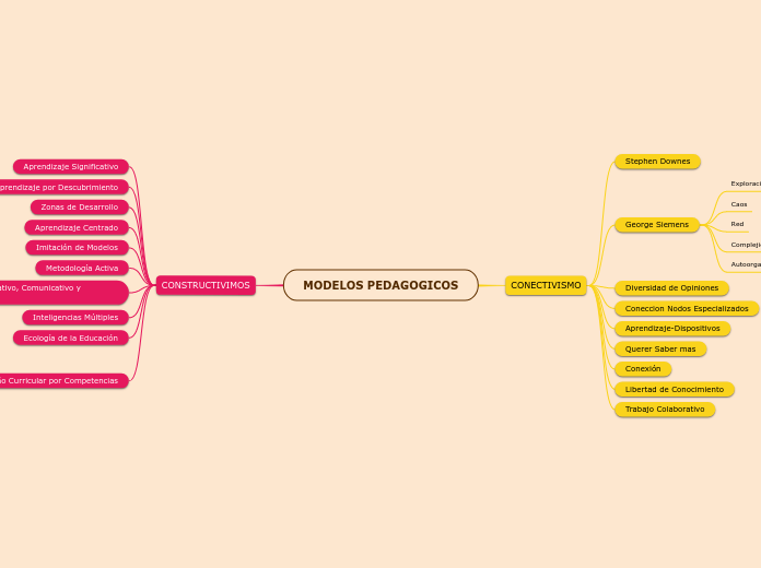 MODELOS PEDAGOGICOS - Mind Map
