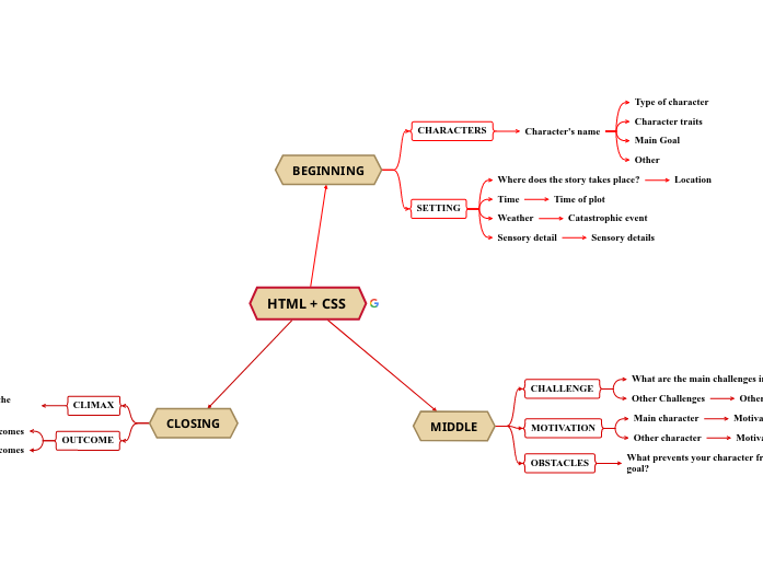 HTML + CSS - Mind Map