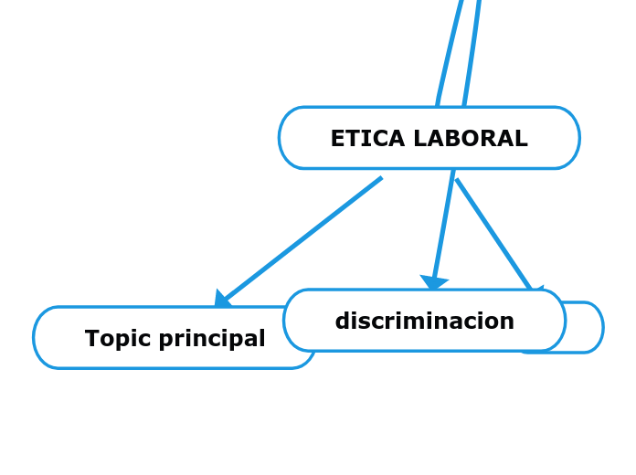 ETICA LABORAL - Mind Map