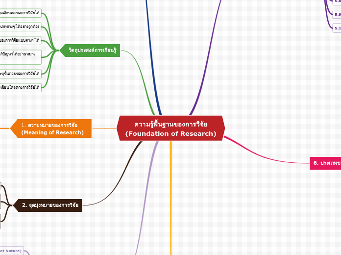 ความรู้พื้นฐานของการวิจัย (Foundation of R...- Mind Map