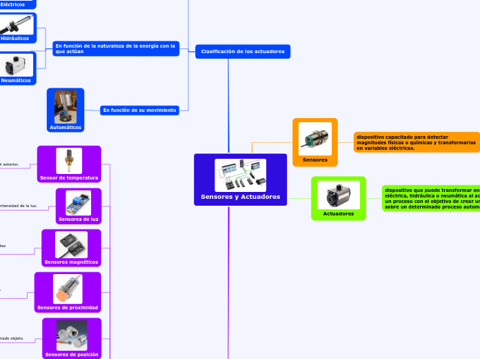 Sensores y Actuadores - Mind Map