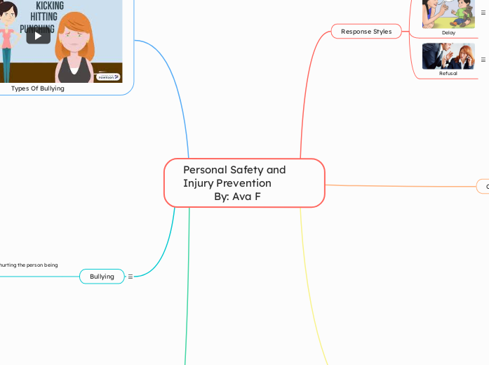 Personal Safety and Injury Prevention By: Ava F | Mindomo Mind Map