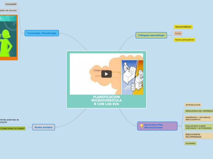 PLANIFICACION MICROCURRICULAR CON LOS EVA - Mind Map