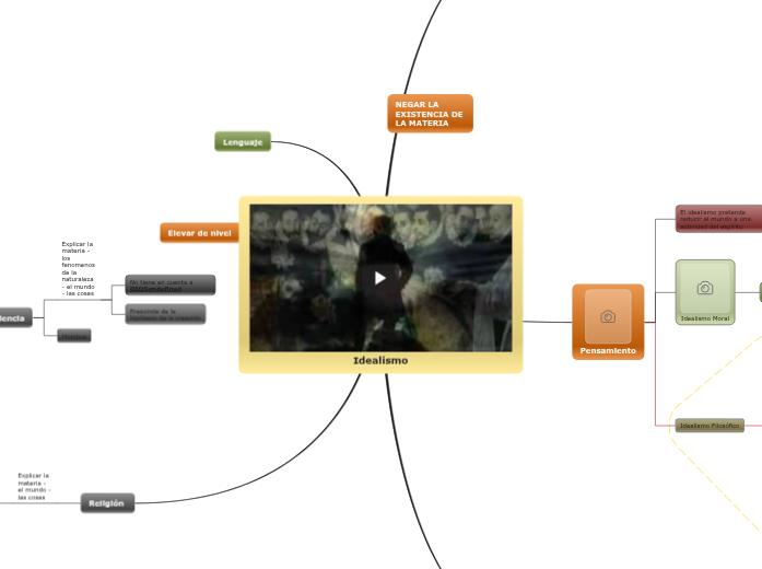 Epistemología I --Idealismo - Mind Map