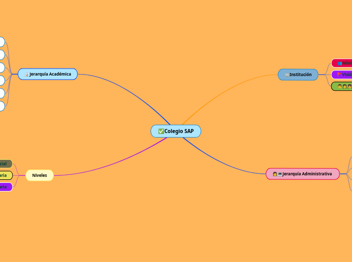 Colegio SAP - Mind Map