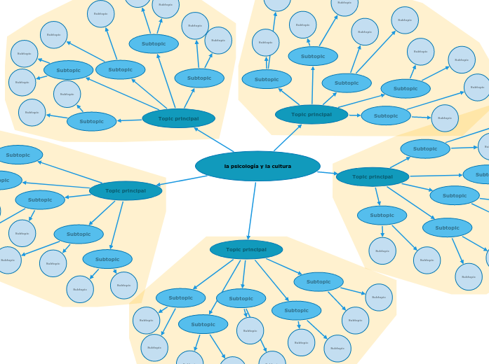 la psicología y la cultura - Mind Map