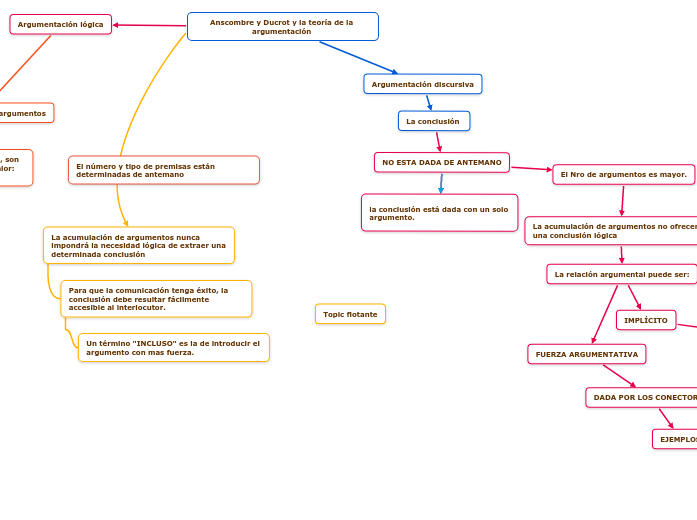 Anscombre y Ducrot y la teoría de la argum...- Mind Map