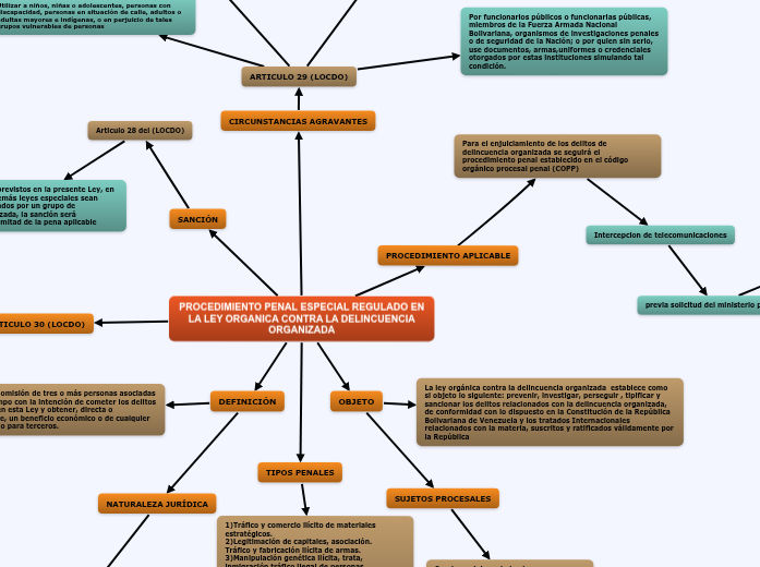 El procedimiento penal especial regulad...- Concept Map