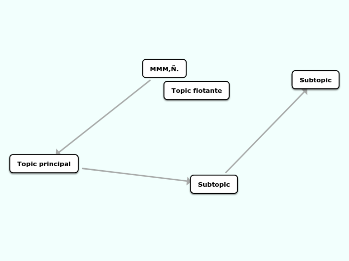 MMM,Ñ. - Mind Map