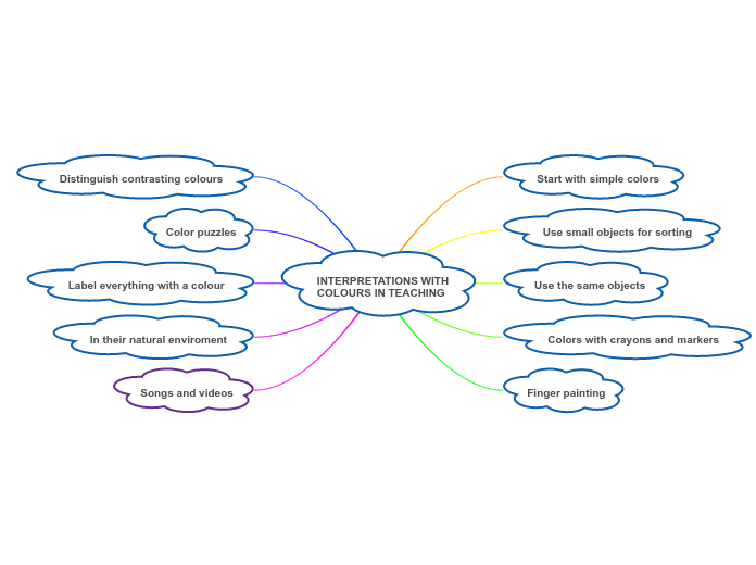 INTERPRETATIONS WITH COLOURS IN TEACHING - Mind Map