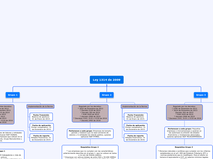Ley 1314 de 2009 - Mind Map