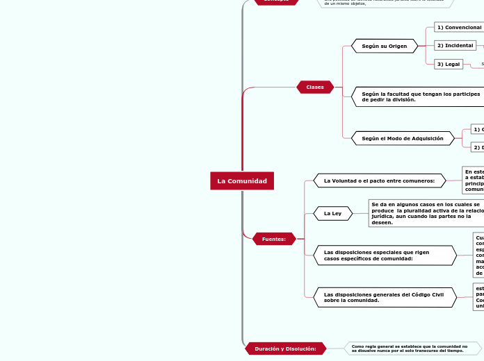 La Comunidad - Mind Map