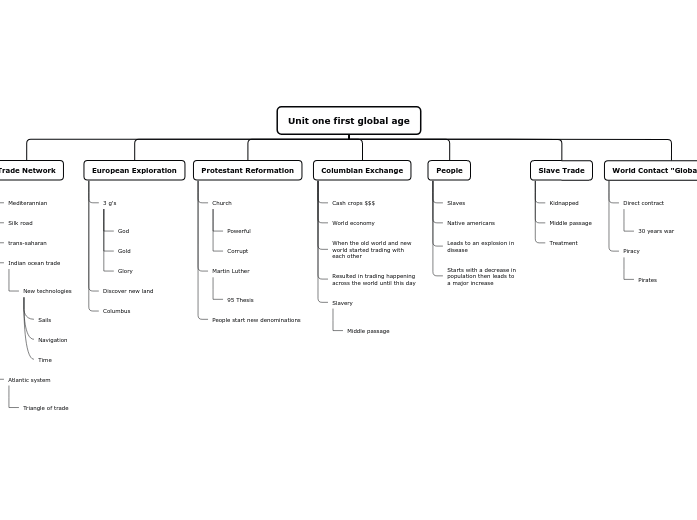 Unit one first global age - Mind Map