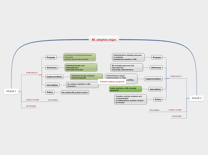 Blended learnin adoption stages - Mind Map