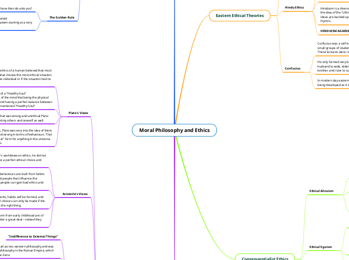Moral Philosophy and Ethics - Mind Map
