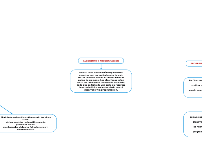 ALGORITMO Y PROGRAMACION | Mapa mental Mindomo