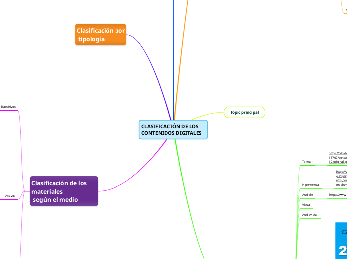 CLASIFICACIÓN DE LOS CONTENIDOS DIGITALES - Mind Map