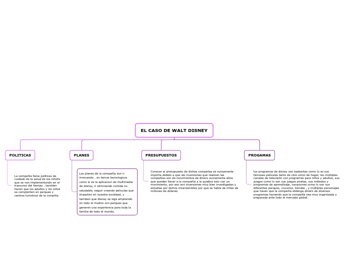EL CASO DE WALT DISNEY - Mind Map