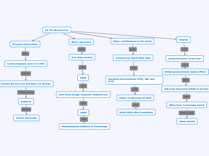 Sir Tim Berners-Lee - Mind Map