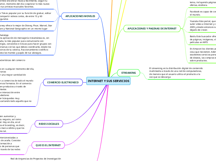 INTERNET Y SUS SERVICIOS - Mind Map