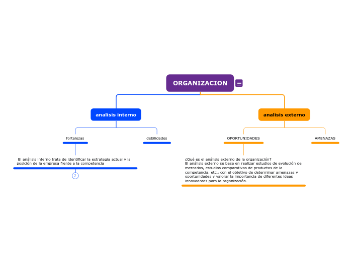 ORGANIZACION - Mind Map