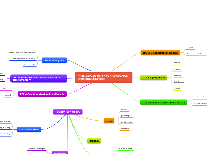 PRINCIPLES OF INTERPERSONAL COMMUNICATION Mind Map principles-of-interpersonal-communication-mind-map