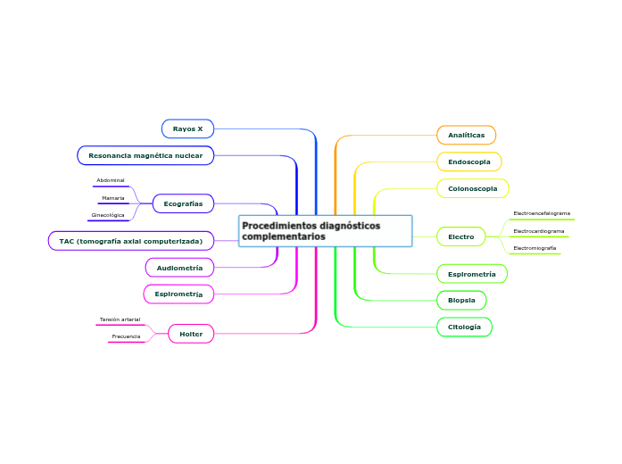 Procedimientos diagnósticos complementario...- Mind Map