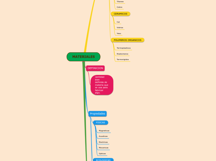 MATERIALES - Mind Map