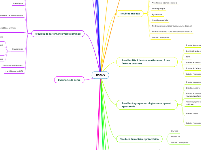DSM-5 - Mind Map