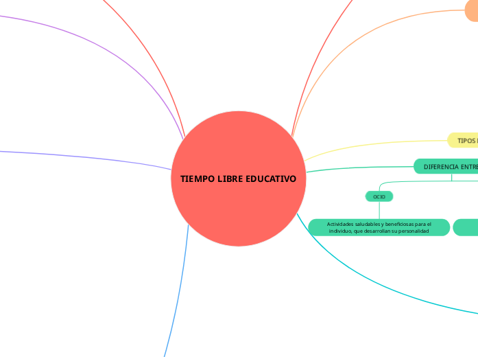 TIEMPO LIBRE EDUCATIVO - Mind Map