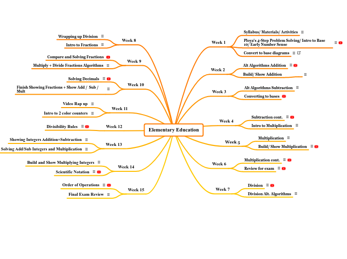 Elementary Education - Mind Map