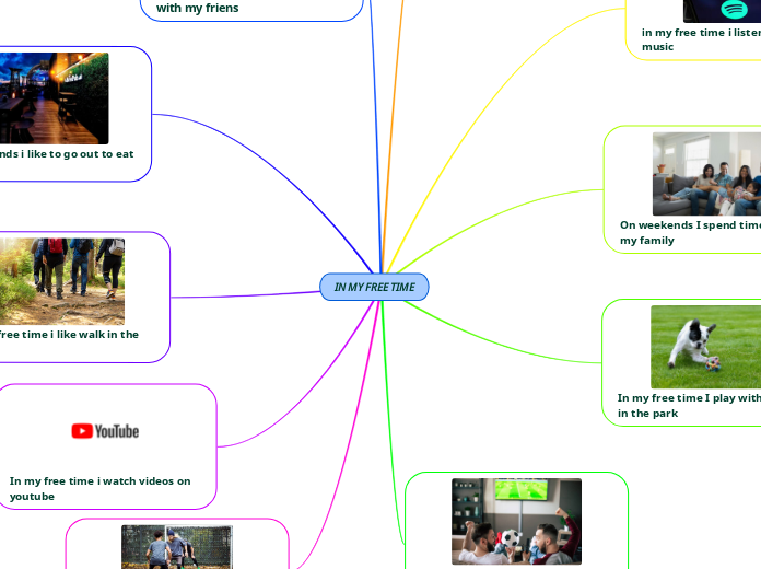 IN MY FREE TIME - Mind Map