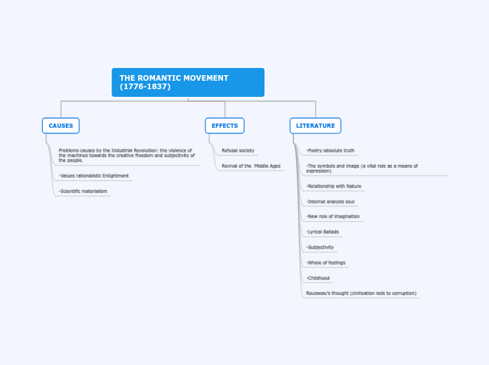 THE ROMANTIC MOVEMENT (1776-1837) - Mind Map