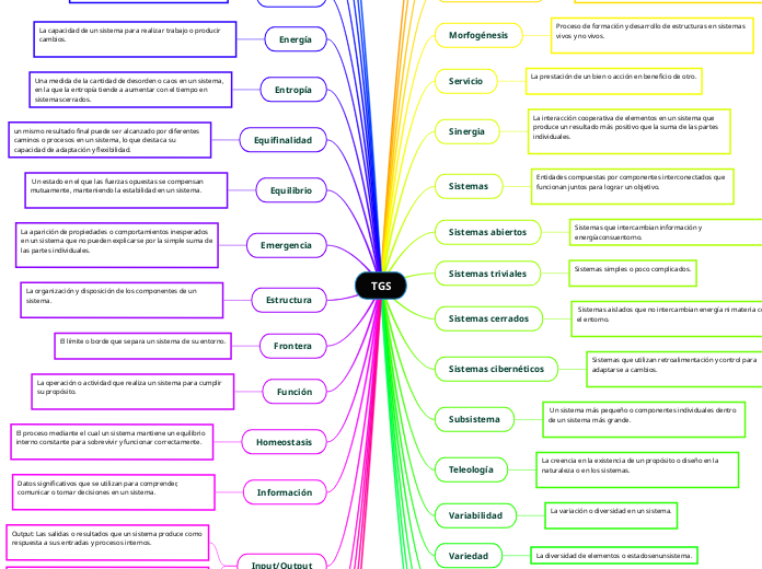 TGS - Mind Map