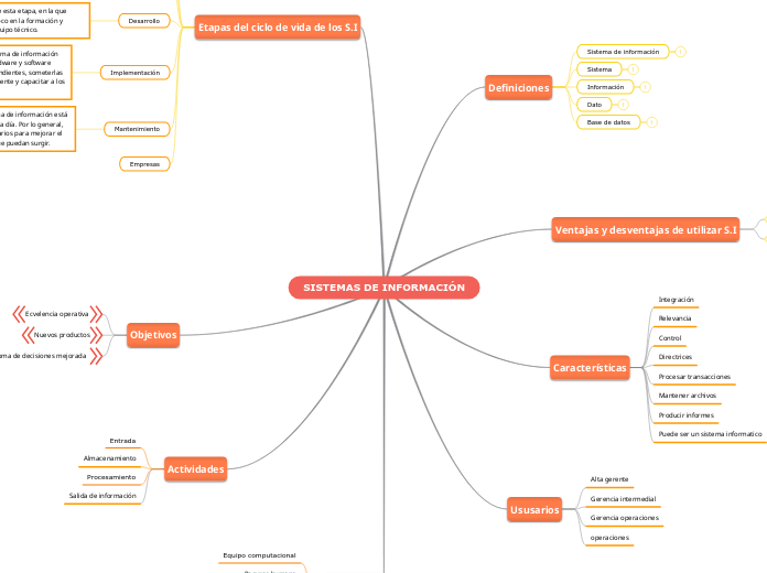 SISTEMAS DE INFORMACIÓN - Mind Map