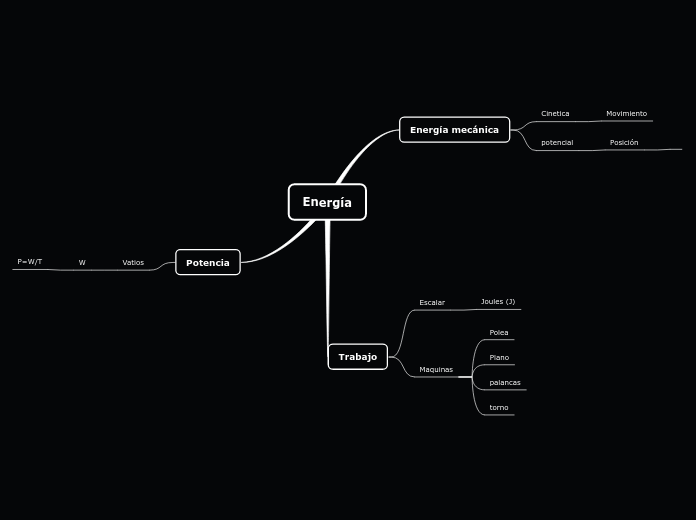 Energía - Mind Map