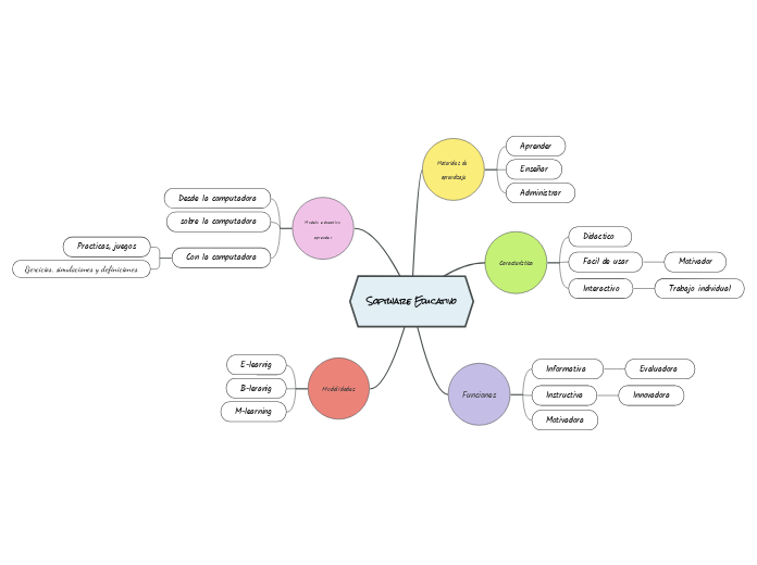 Software Educativo - Mind Map