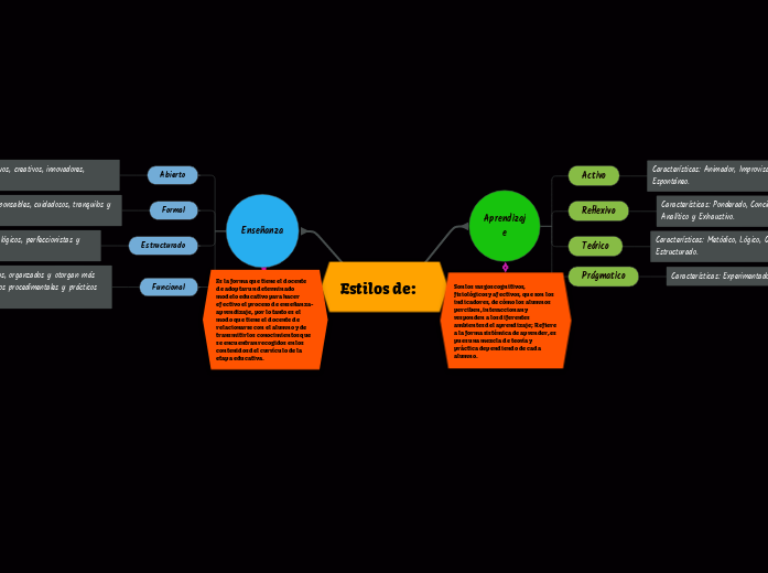 Estilos de: - Mind Map