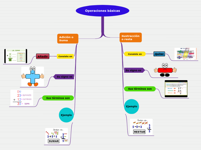 Operaciones básicas de Matemáticas - Mind Map