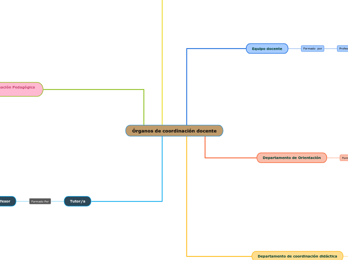 Órganos de coordinación docente - Mind Map