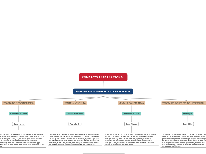 COMERCIO INTERNACIONAL - Mind Map