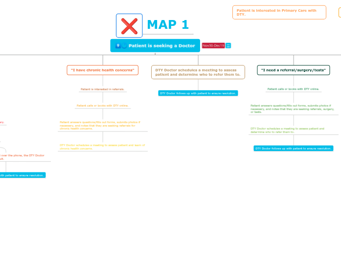 Patient Process - Mind Map