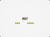 Textos - Mind Map