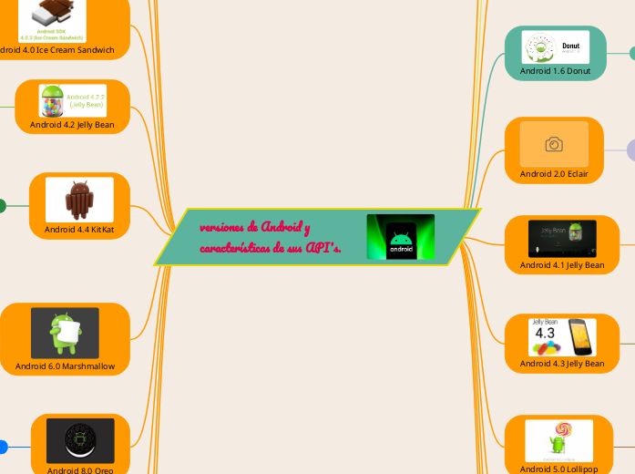 versiones de Android y características de ...- Mind Map