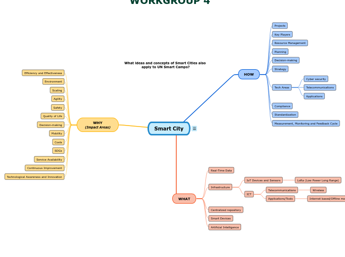 UN Smart Camp - Session 2b - Mind Map