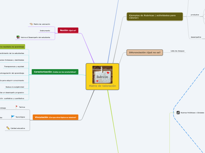Matriz de Valoración o rubrica - Mind Map