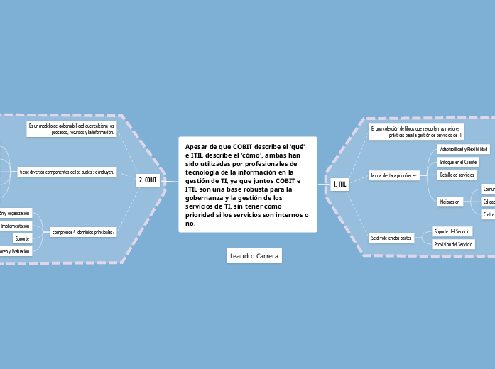 Mapa Mental COBIT-ITIL - Mind Map